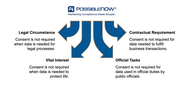 What is Consent Management? | PossibleNOW