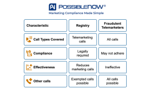 How Do You Add a Number to the National Do Not Call Registry? | PossibleNOW