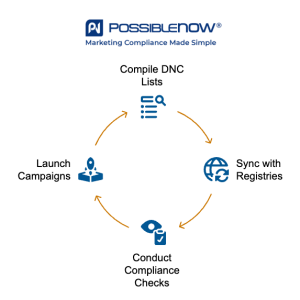 Do Companies Need to Keep an Internal DNC List? | PossibleNOW