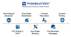 TCPA Regulations and Compliance: Complete Guide